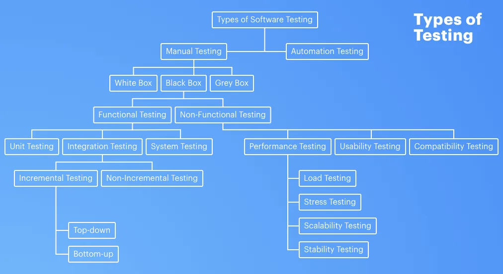 The Main Types Of Software Testing Methodologies And Various Test