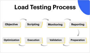 Load Testing Explained: Key Concepts and Importance - Testscenario