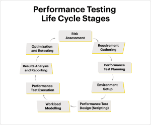 Performance Testing Life Cycle: A Comprehensive Guide - Testscenario